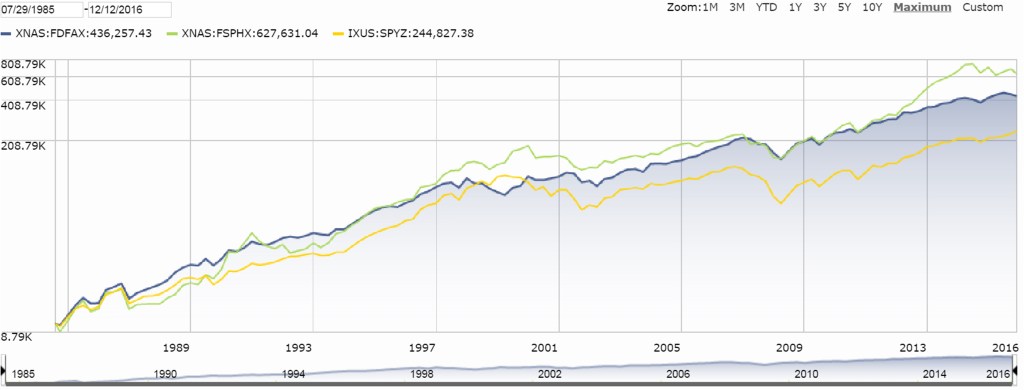 Historical Performance of US Equity Sectors – engineered portfolio