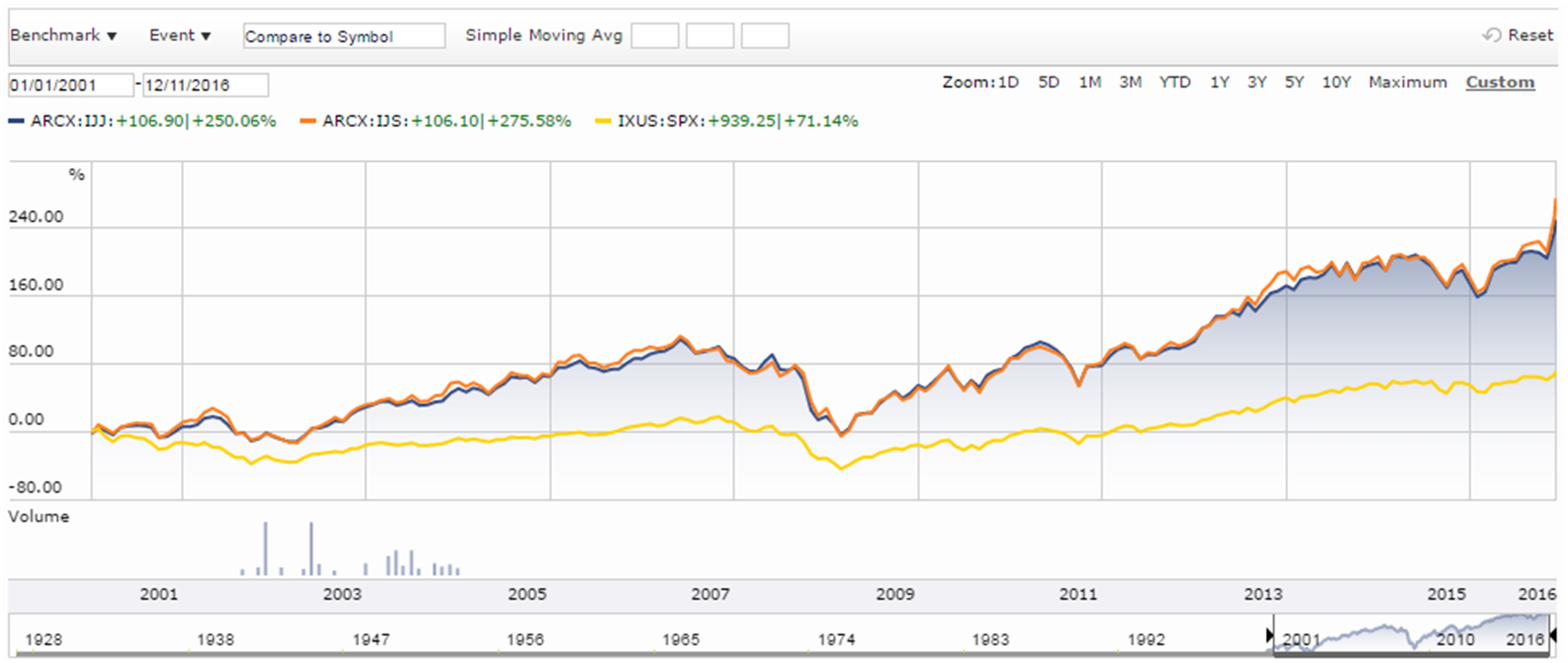 Mid-Cap Value Outperformance: Consistently Beating the S&P 500 ...