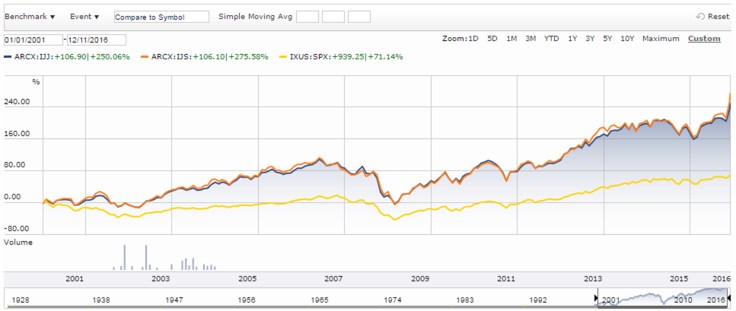 Mid-Cap Value Outperformance: Consistently Beating the S&P 500 ...
