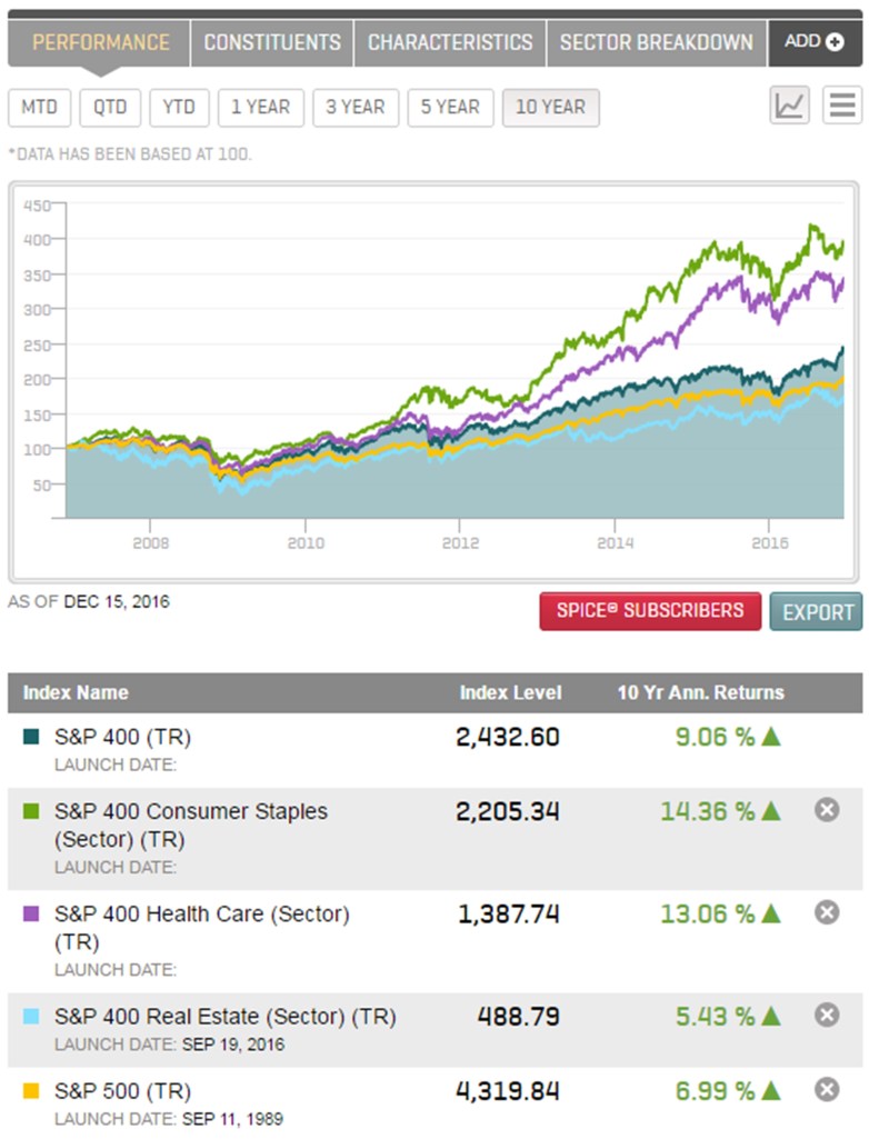 Historical Performance of US Equity Sectors – engineered portfolio