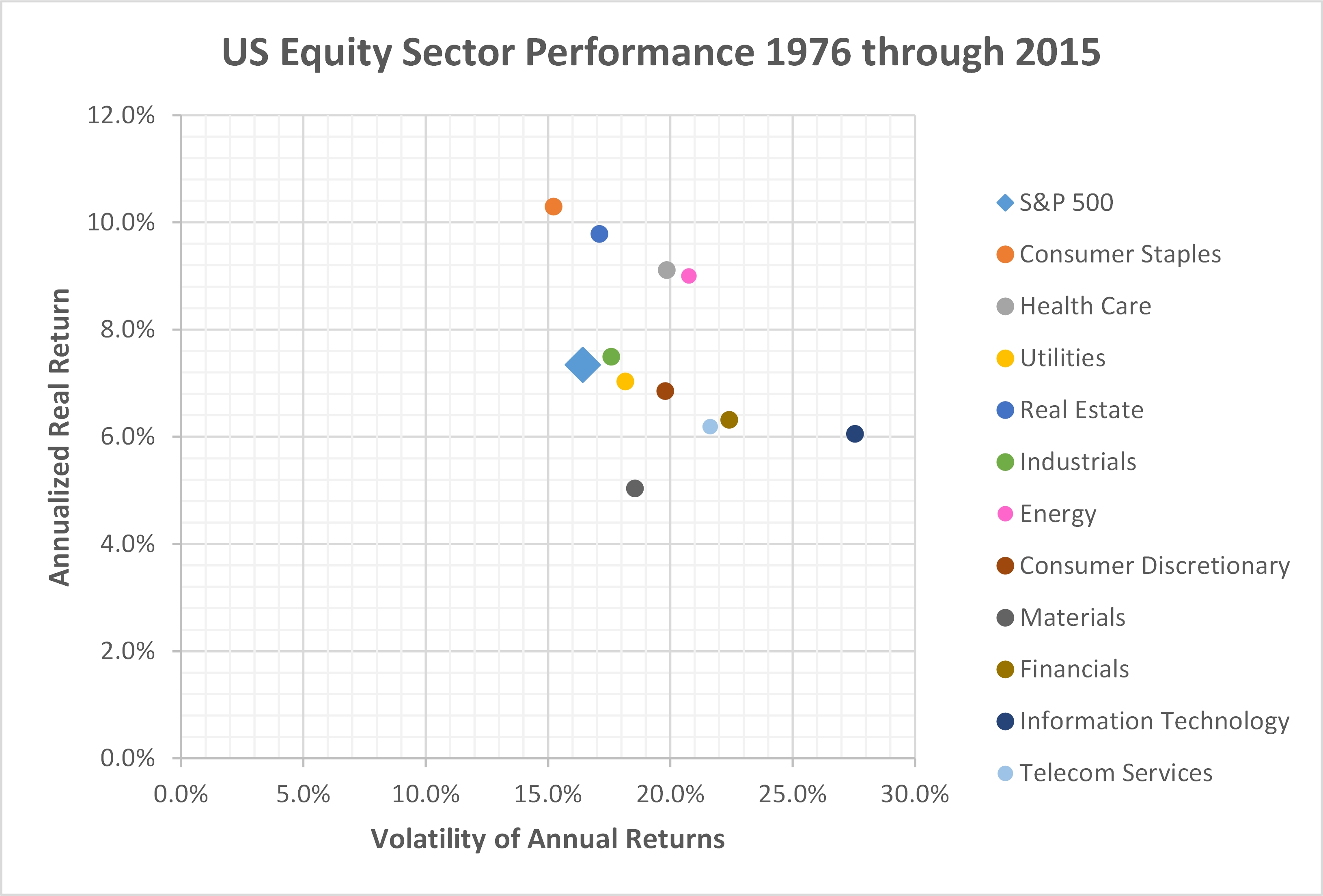 Historical Performance of US Equity Sectors – engineered portfolio