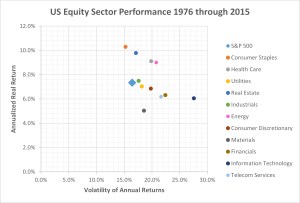 Historical Performance of US Equity Sectors – engineered portfolio