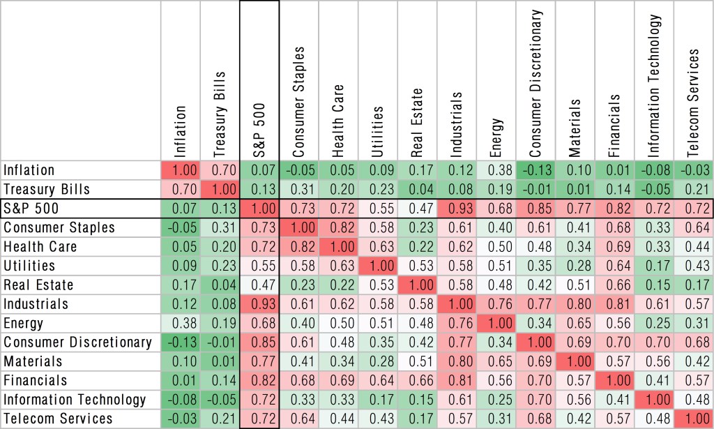 Historical Performance of US Equity Sectors – engineered portfolio