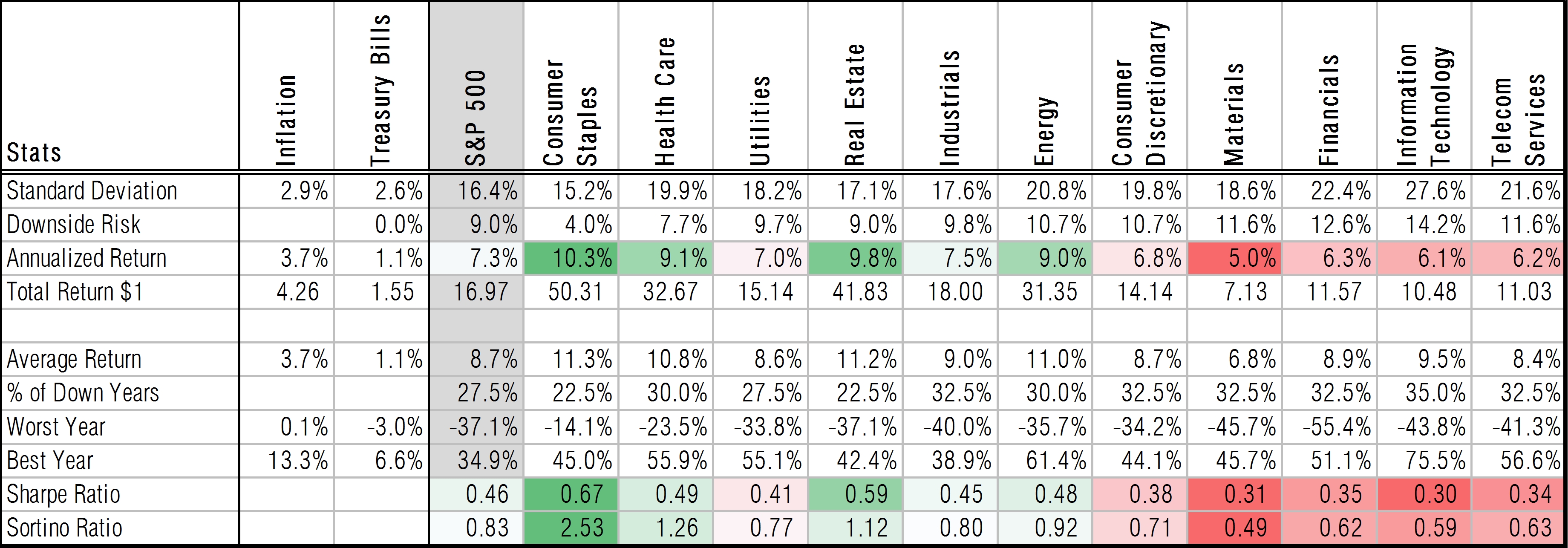 Historical Performance of US Equity Sectors – engineered portfolio