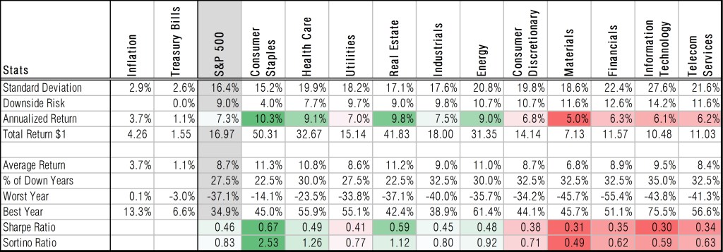 Historical Performance of US Equity Sectors – engineered portfolio