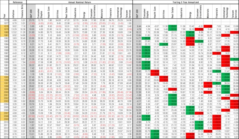 Historical Performance of US Equity Sectors – engineered portfolio