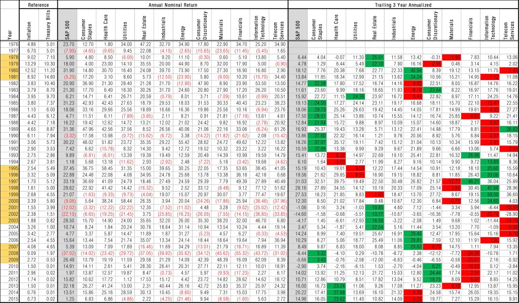 Historical Performance of US Equity Sectors – engineered portfolio