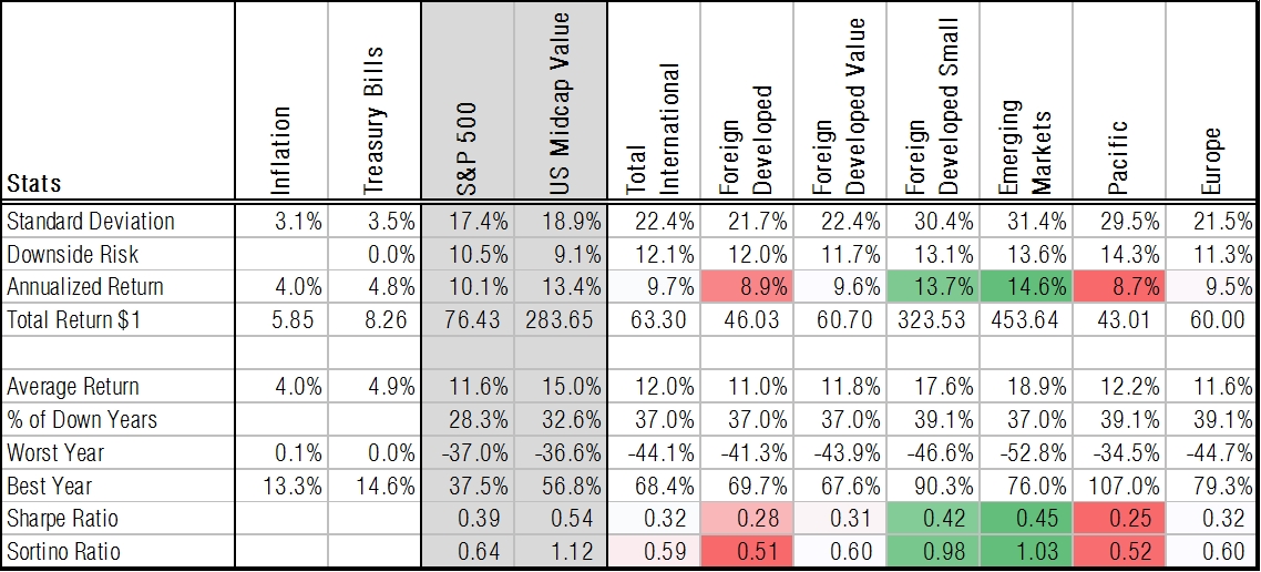 Emerging Market and Small Cap Outperformance: Historical Comparison of ...
