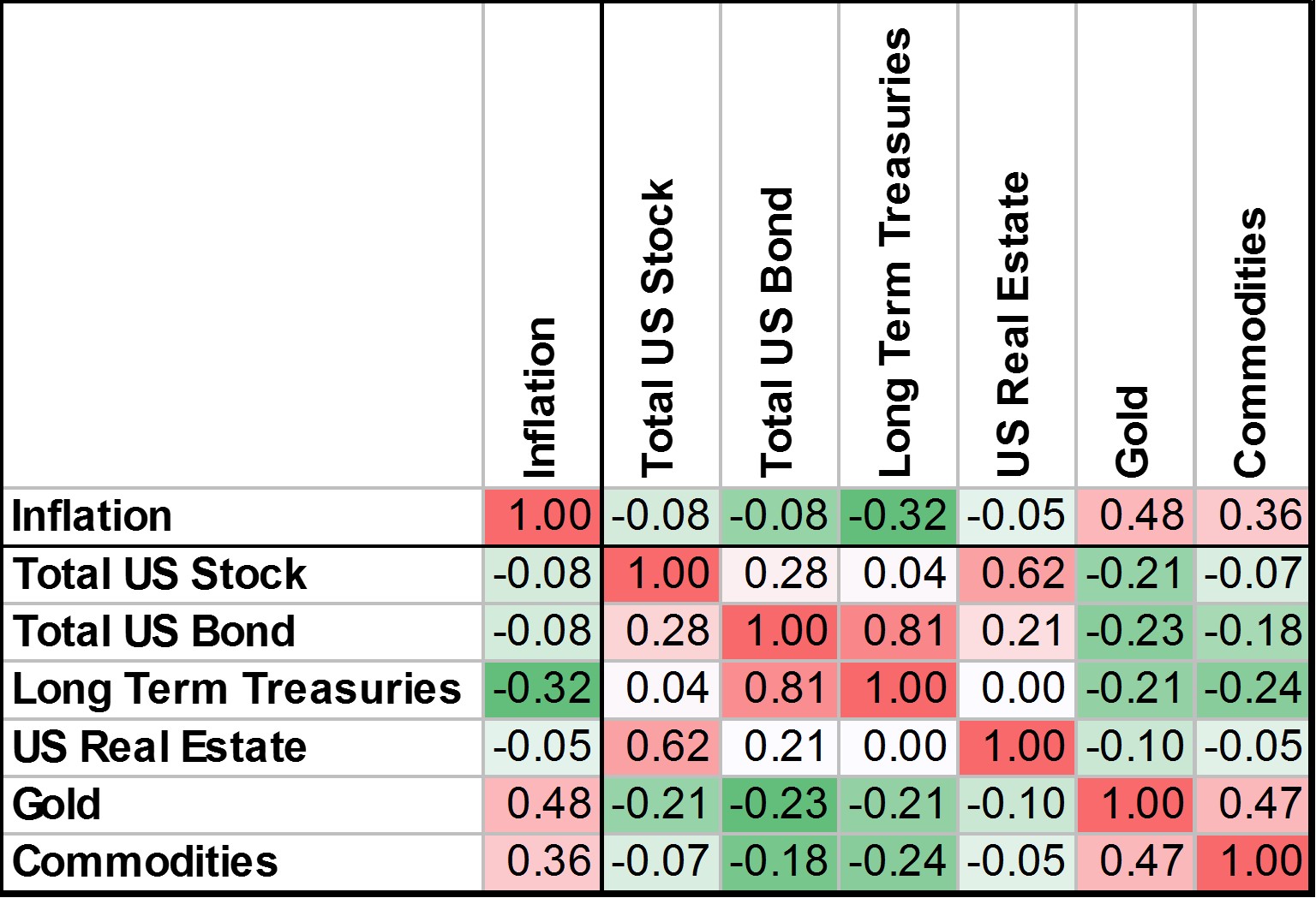 Solving the Great Diversification Debate: Gold, Commodities, Treasuries ...
